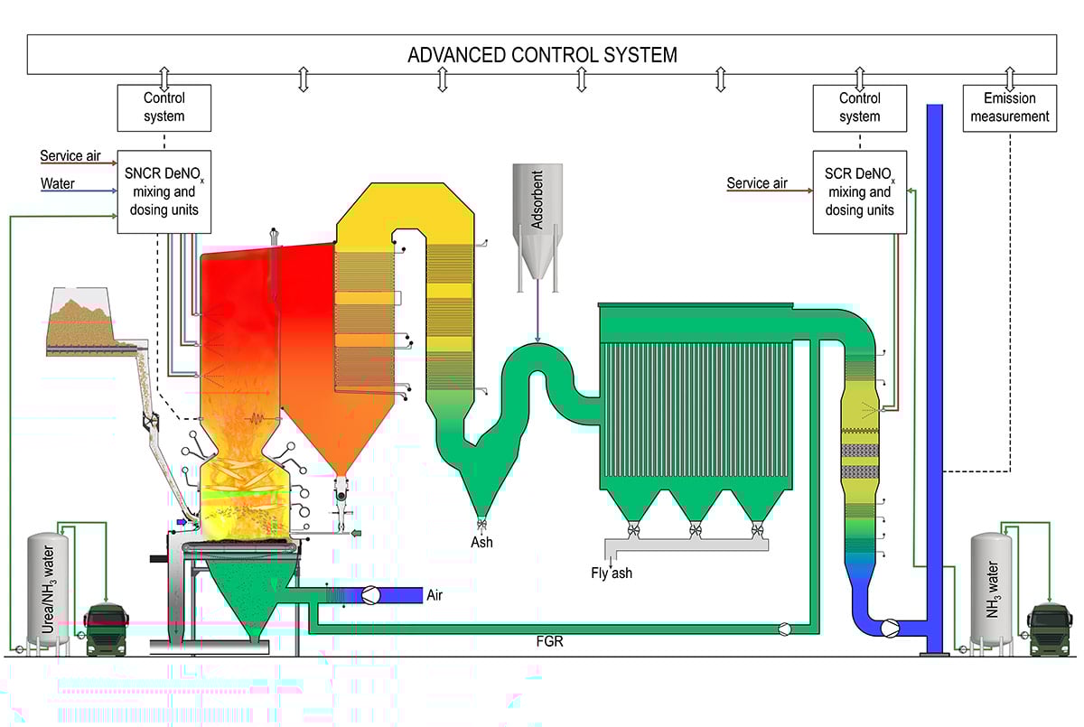 Primary vs secondary techniques for NOx reduction: What are the ...