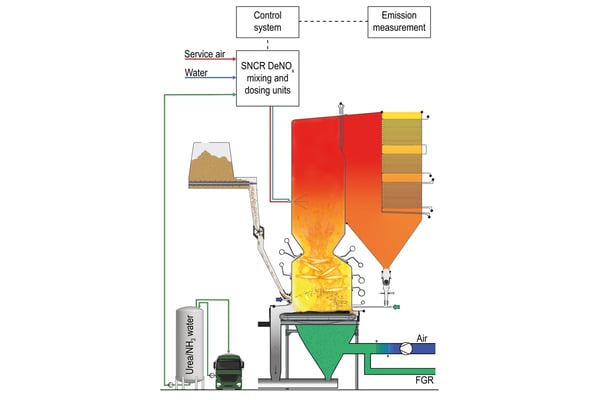 How to reduce NOx emissions with Standard Selective Non-Catalytic Reduction